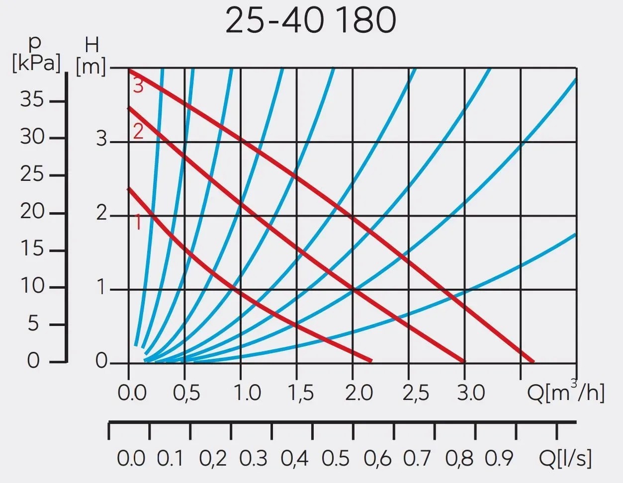 Ferro Obehové čerpadlo pre pitnú vodu Aqua Pump 25/40-180mm nakúpiť v OBI